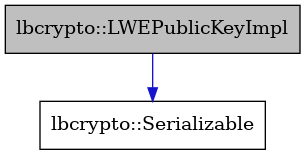 Class LWEPublicKeyImpl — OpenFHE documentation